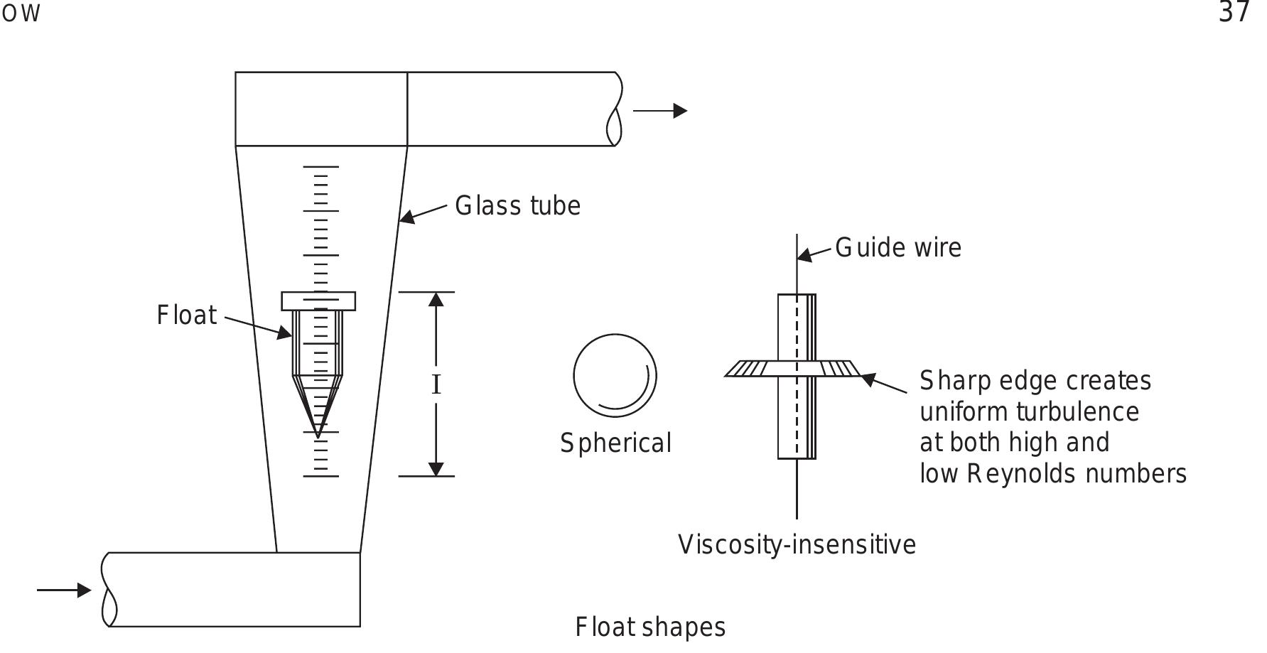 36 fundamental operation of a variable area flow meter with