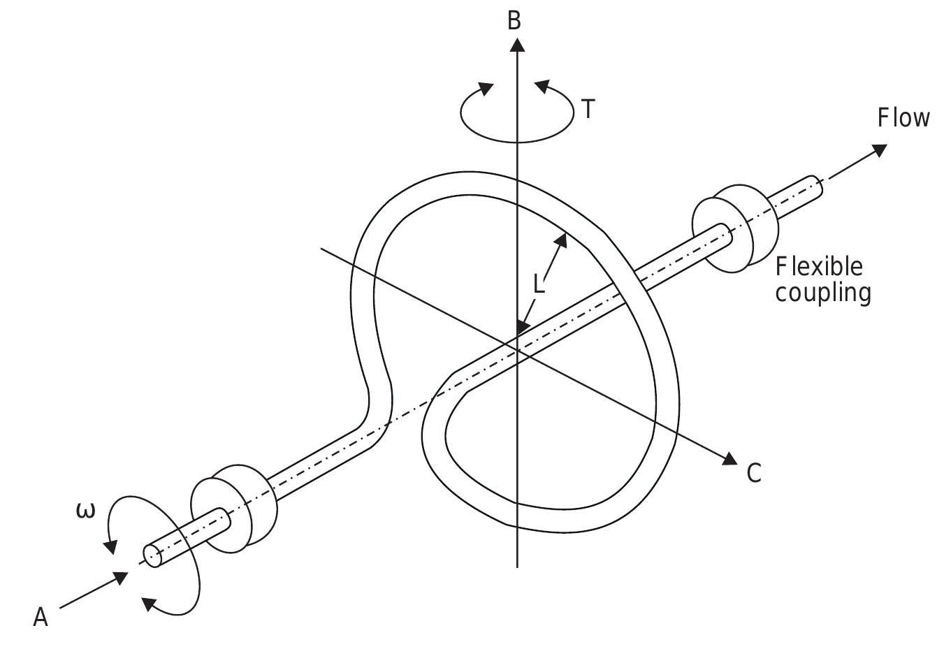 Another angular momentum mass flow meter shown in fig. 1.42