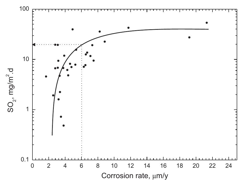 Variation of atmospheric corrosion rate of conventional