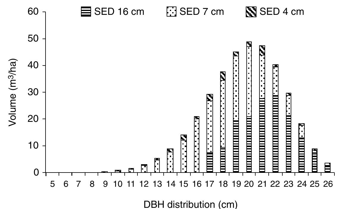 5. diameter at breast height (dbh) distribution and log