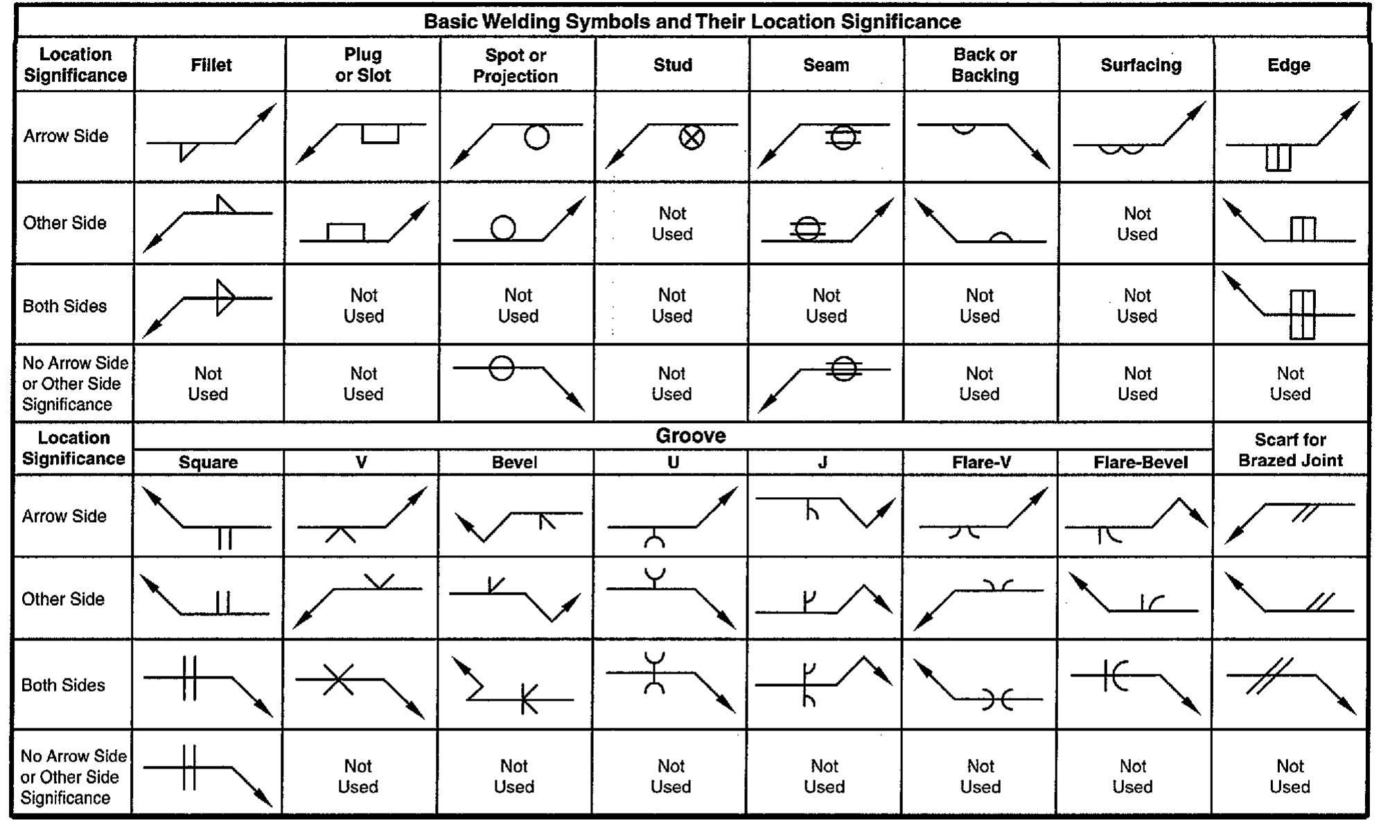 Module 4—weld joint geometry and welding symbols method has