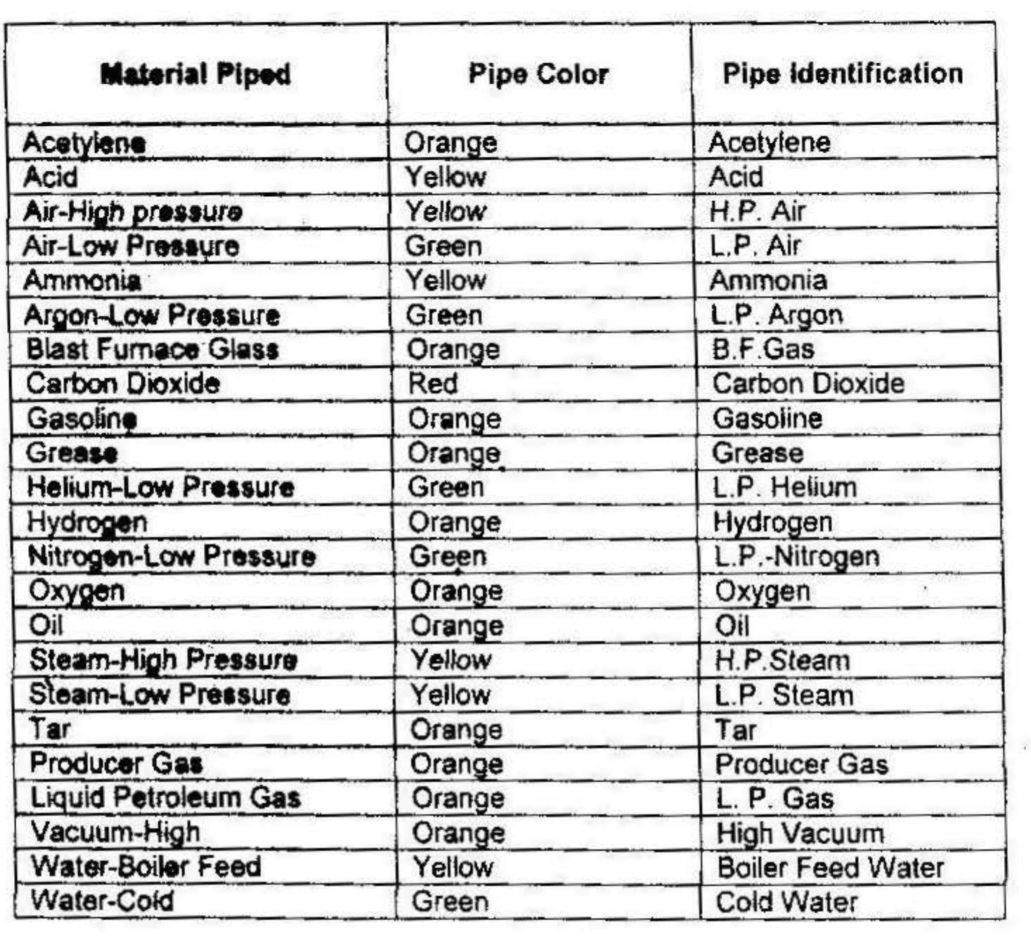 11. identification of piping by color and tag shall be as