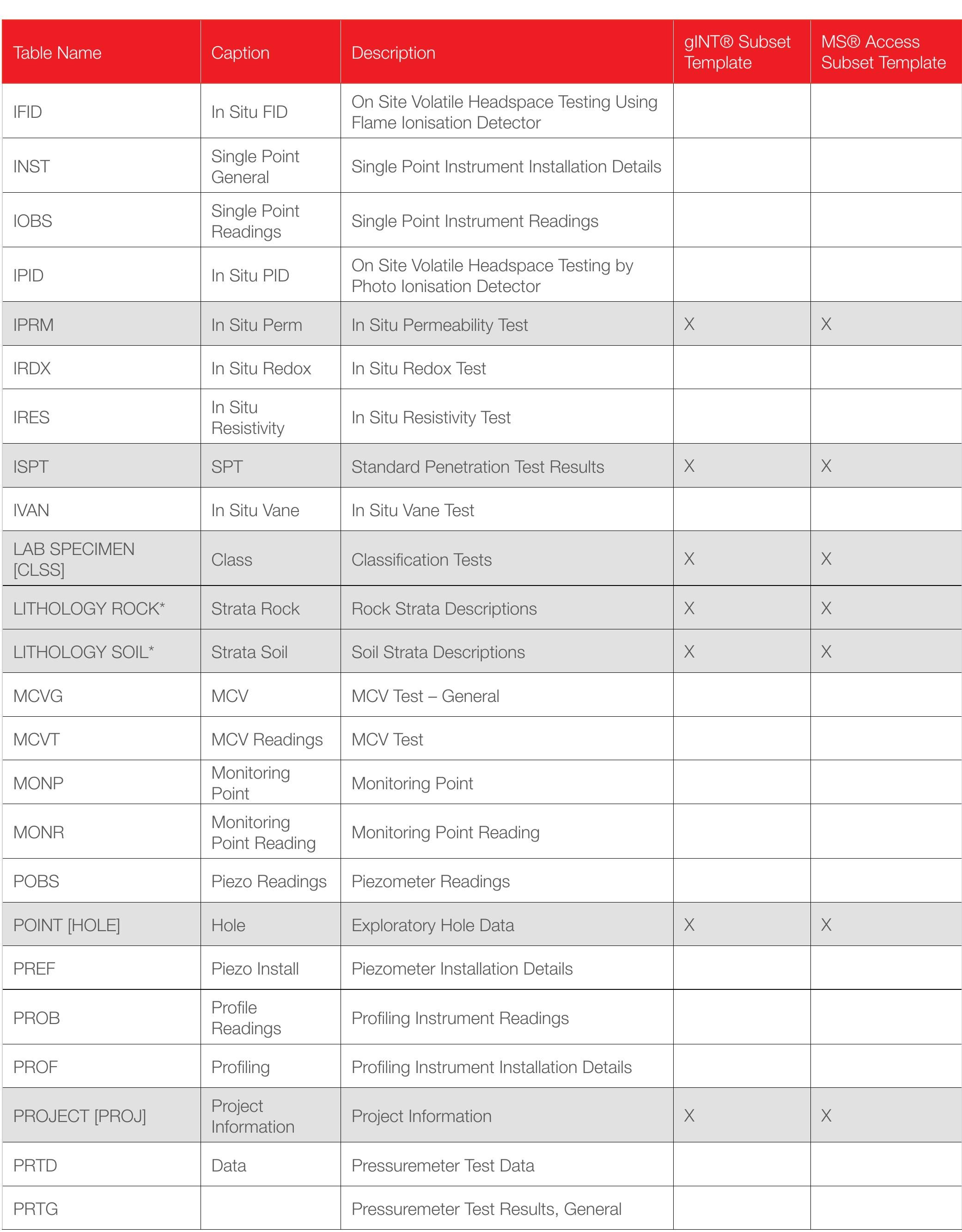 Table 3 - Geotechnical Data Submittal Standards