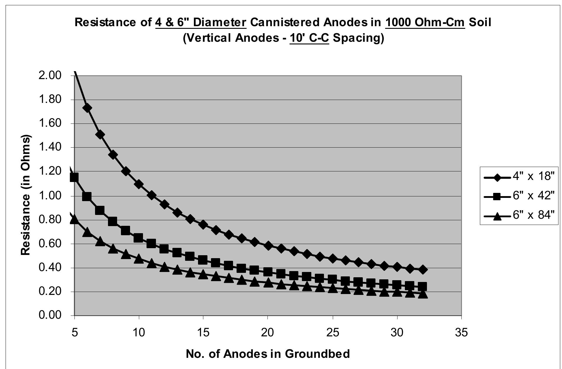Figure 2 - Impressed Current Cathodic Protection System