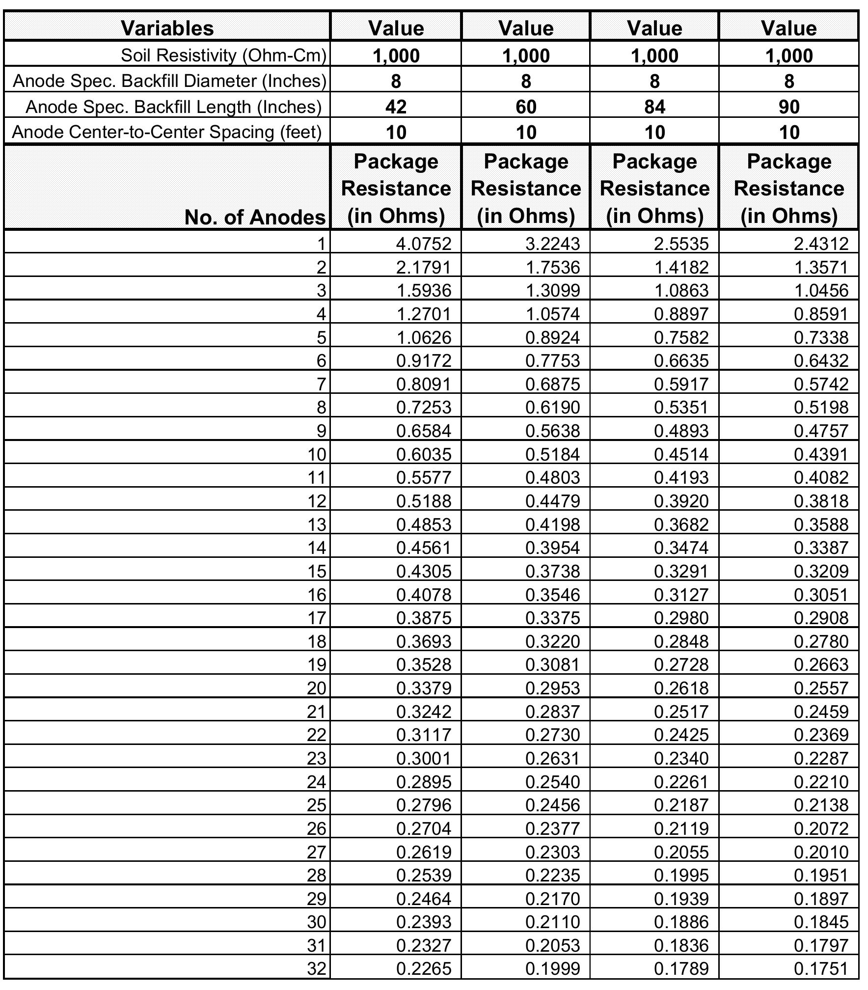 Table 4 - Impressed Current Cathodic Protection System