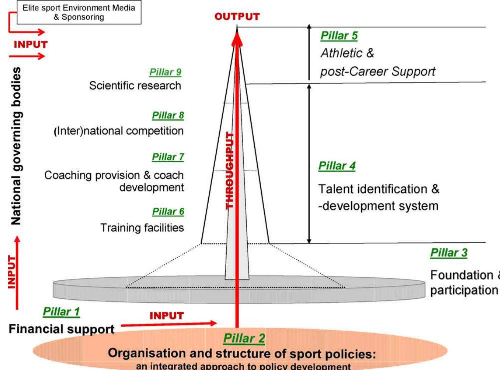 The spliss model. theoretical model of nine pillars of
