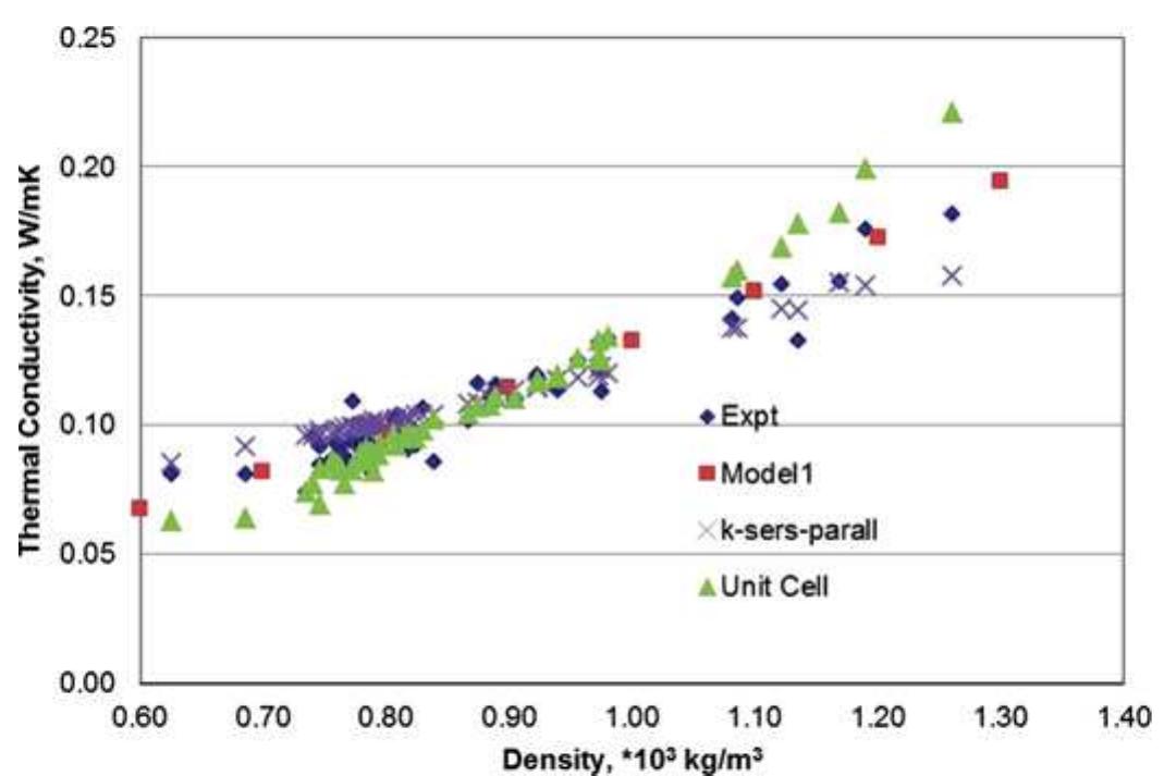 (PDF) Thermal Conductivity of Paper