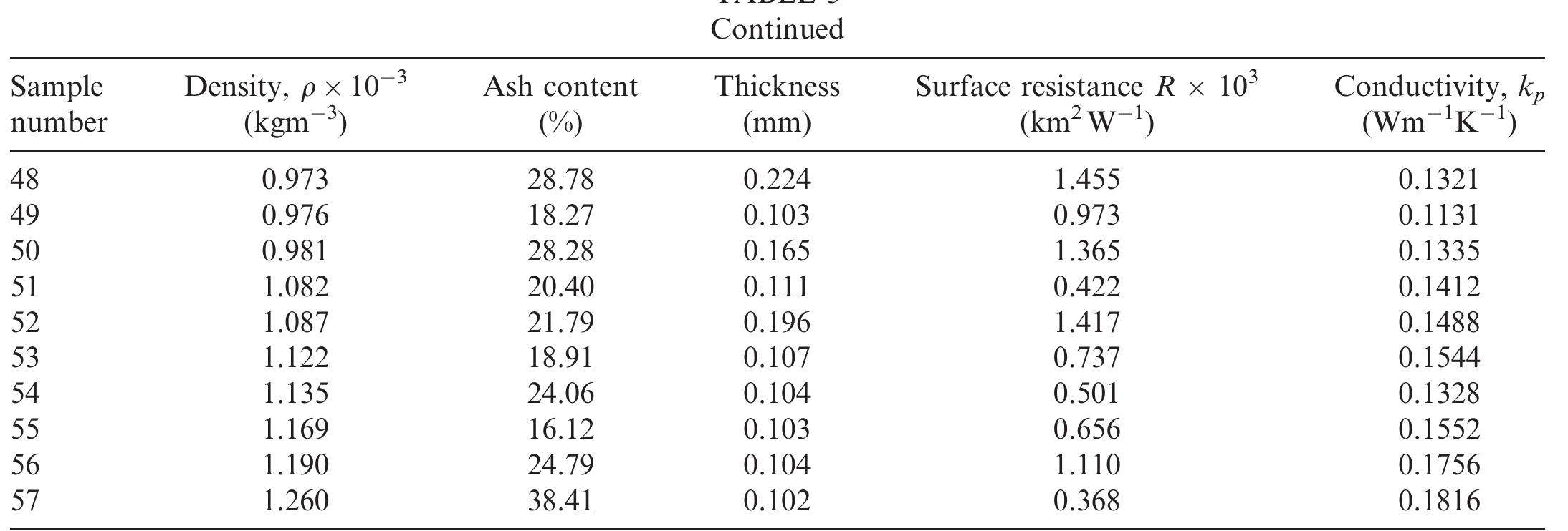 (PDF) Thermal Conductivity of Paper