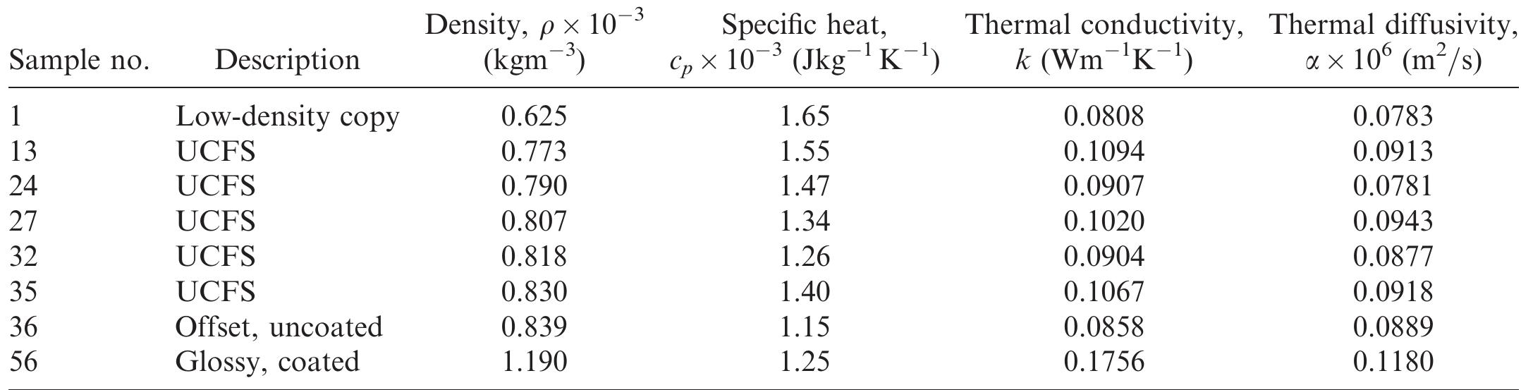 (PDF) Thermal Conductivity of Paper