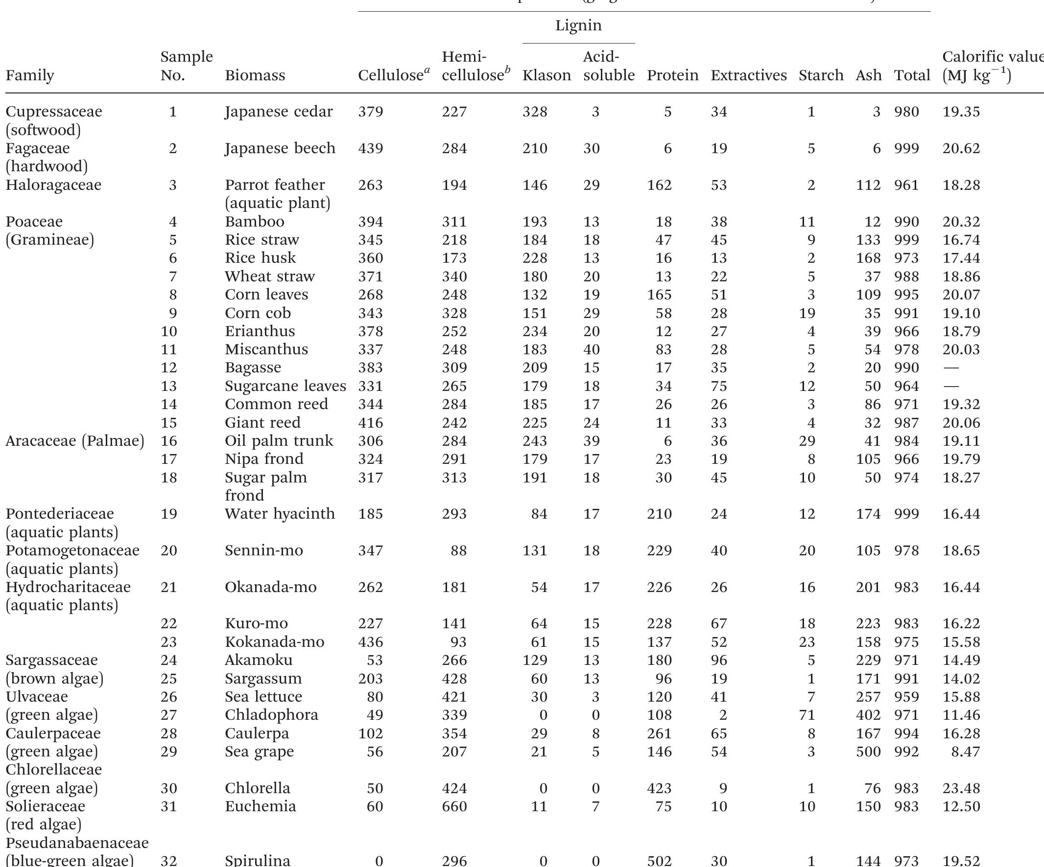 * cellulose = a-cellulose. ? hemicellulose = holocellulose