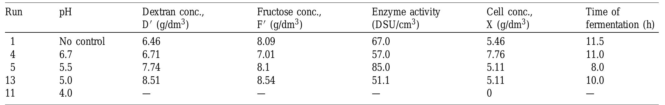 Effect of ph on batch fermentation of sucrose with l.