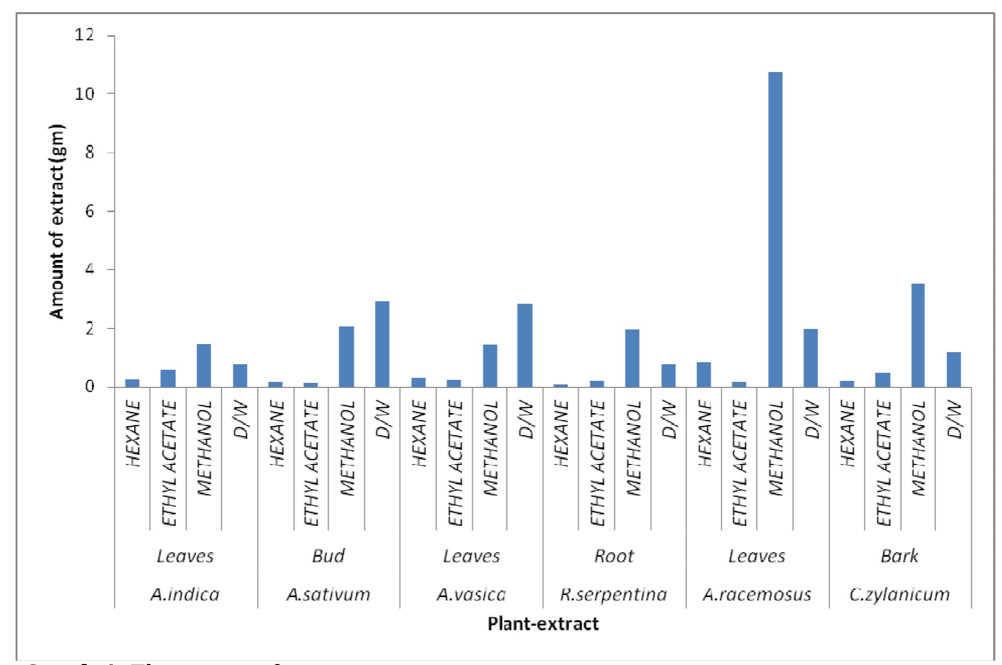 Antibacterial activity was tested by agar diffusion method.