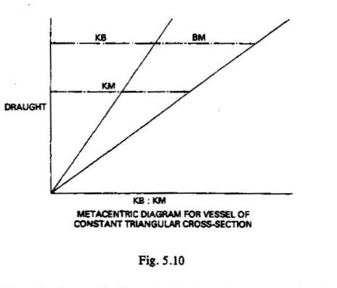Figure 49 - from REED'S NAVAL ARCHITECTURE FOR MARINE