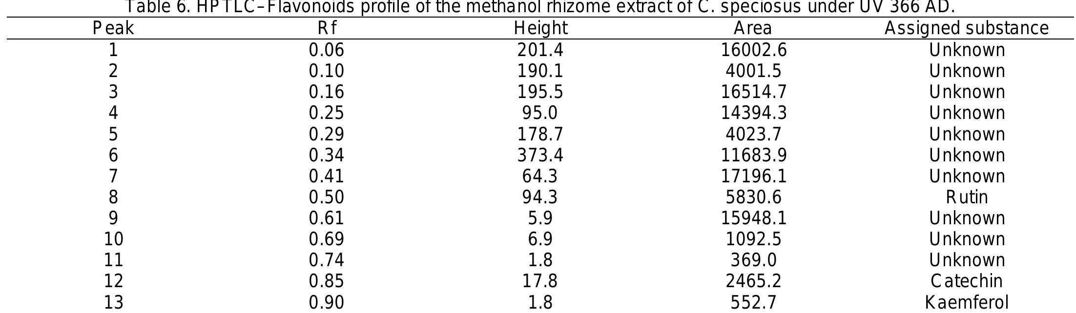 Table 6 - from Phytochemical Screening and Antioxidant