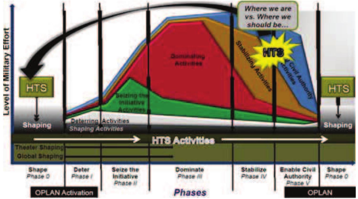 Operation plan phases, level of military effort, and the