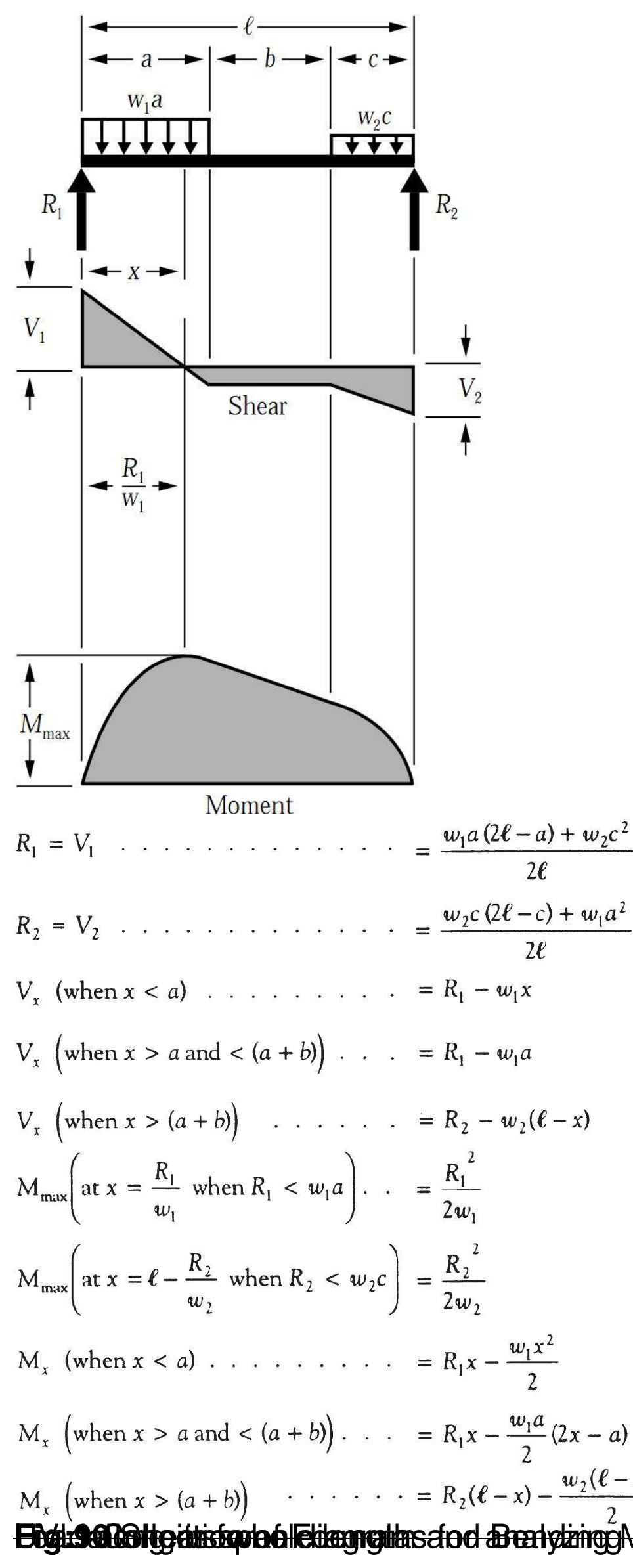 Figure 4 - Simply Supported UDL Beam Formulas Fig:1 Formulas