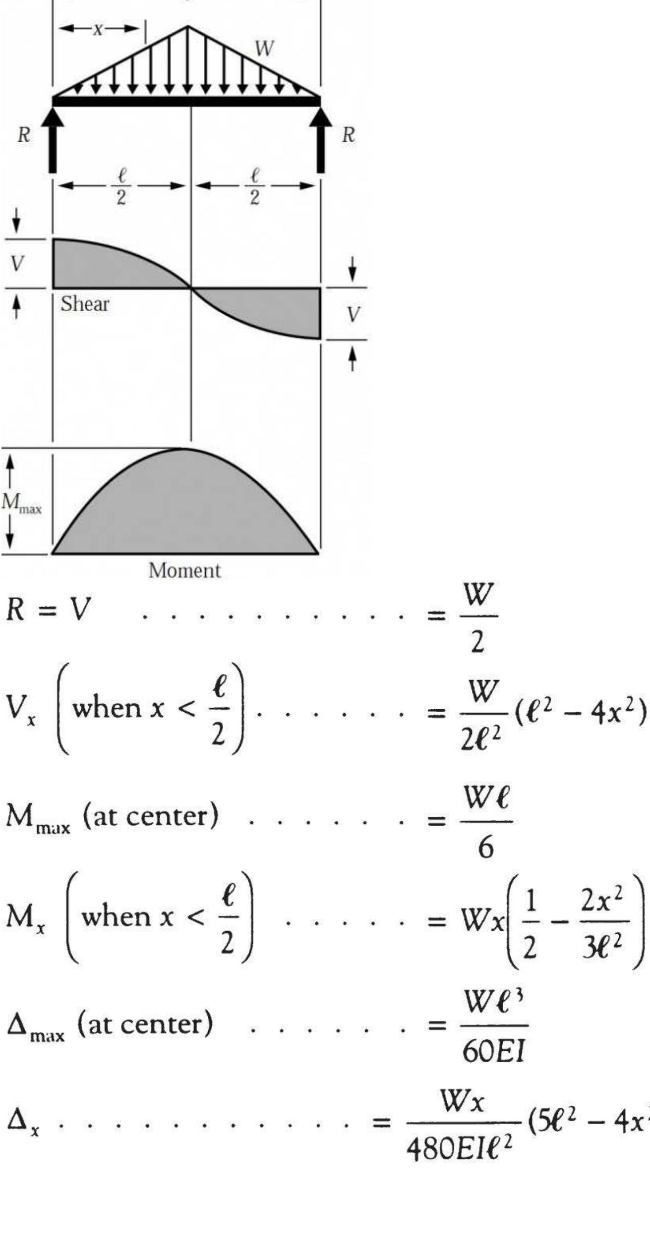 Figure 6 - Simply Supported UDL Beam Formulas Fig:1 Formulas