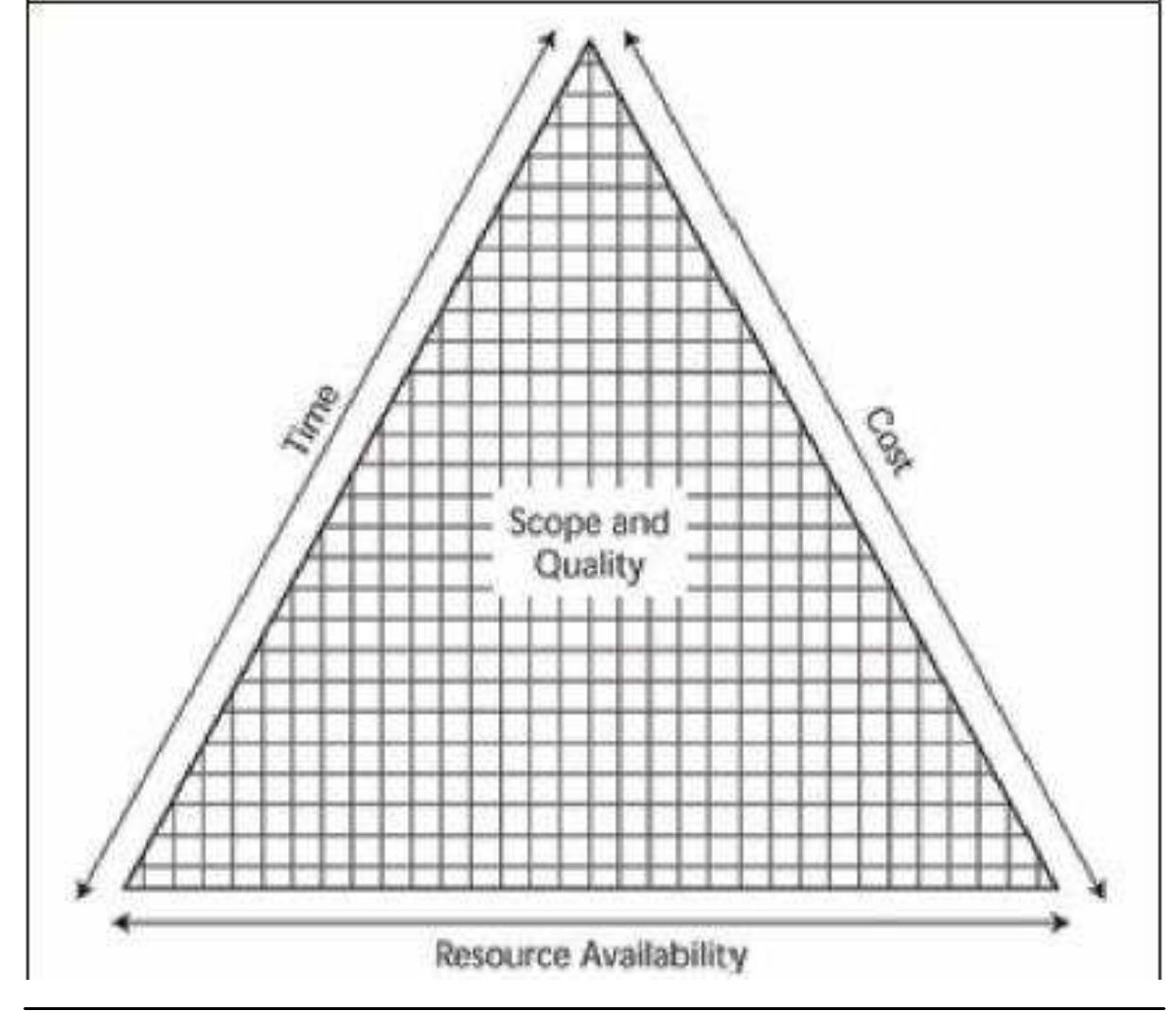 1: the scope triangle scope creep how jue oe fine aingle the