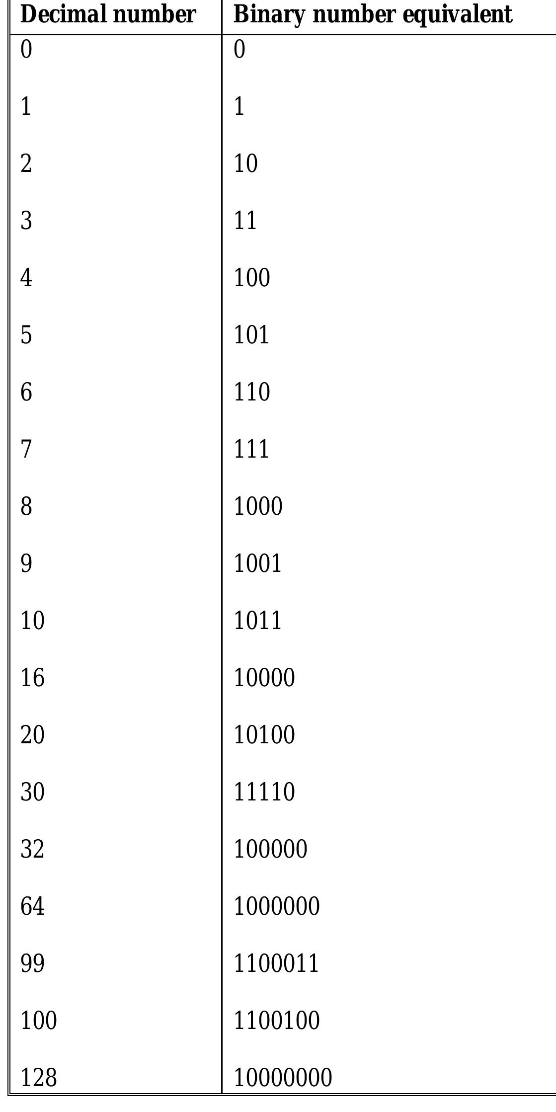 What you learn is how to covert decimal numbers to binary
