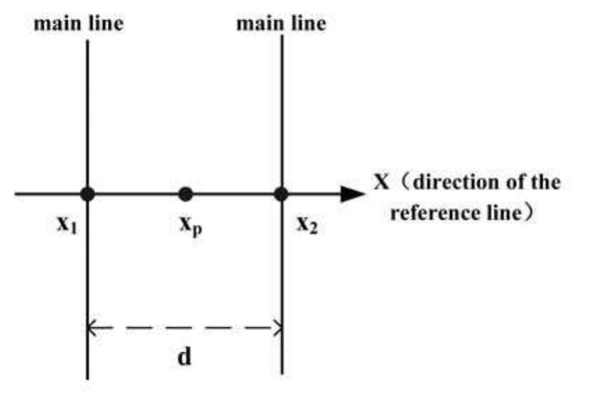 The sketch map of linear interpolation between lines in