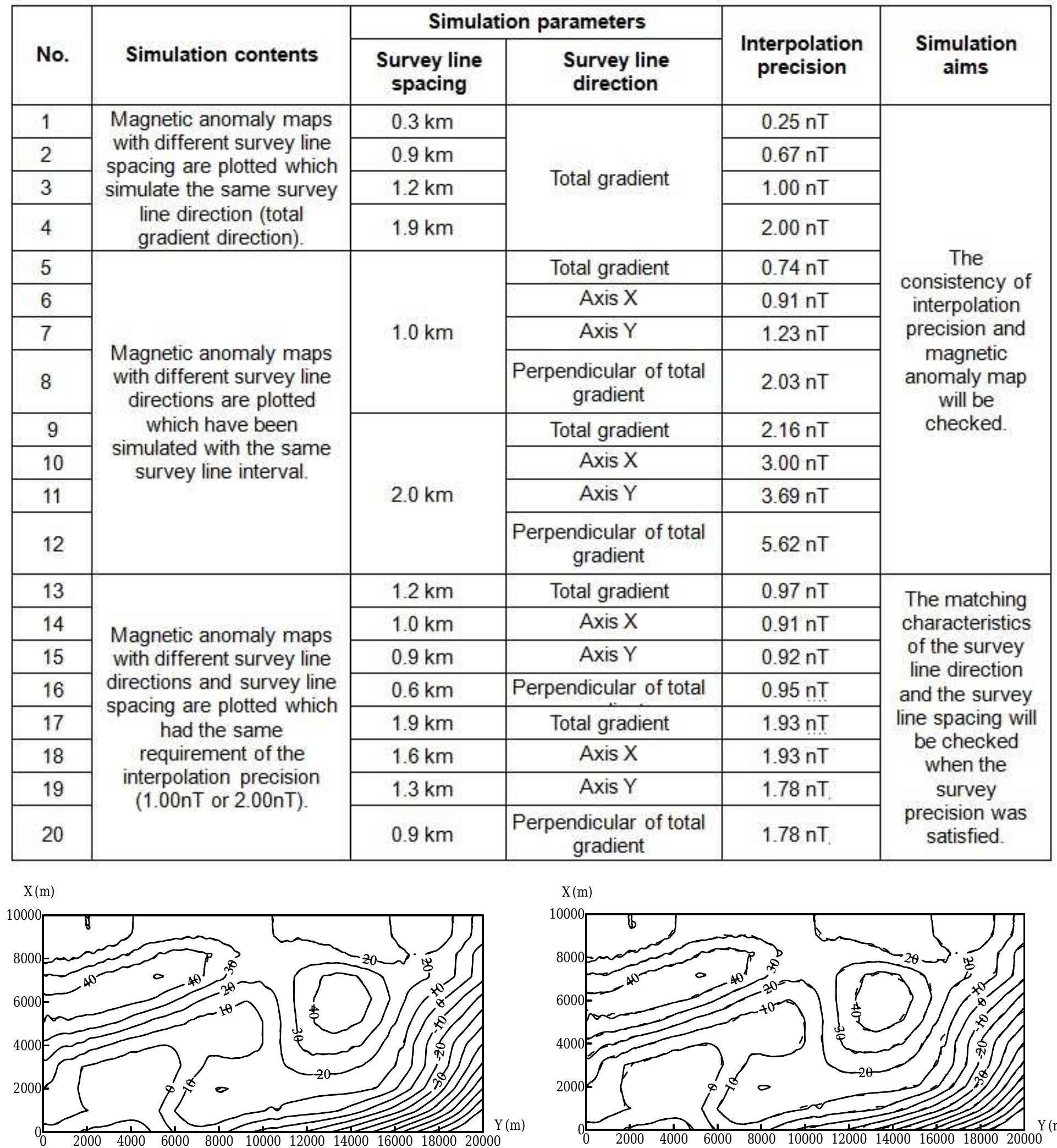 Simulation scheme of influence on magnetic anomaly map