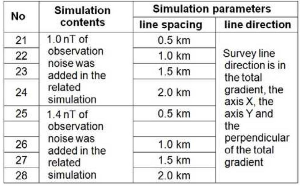 Simulation Scheme With Observation Noise In Survey Practice