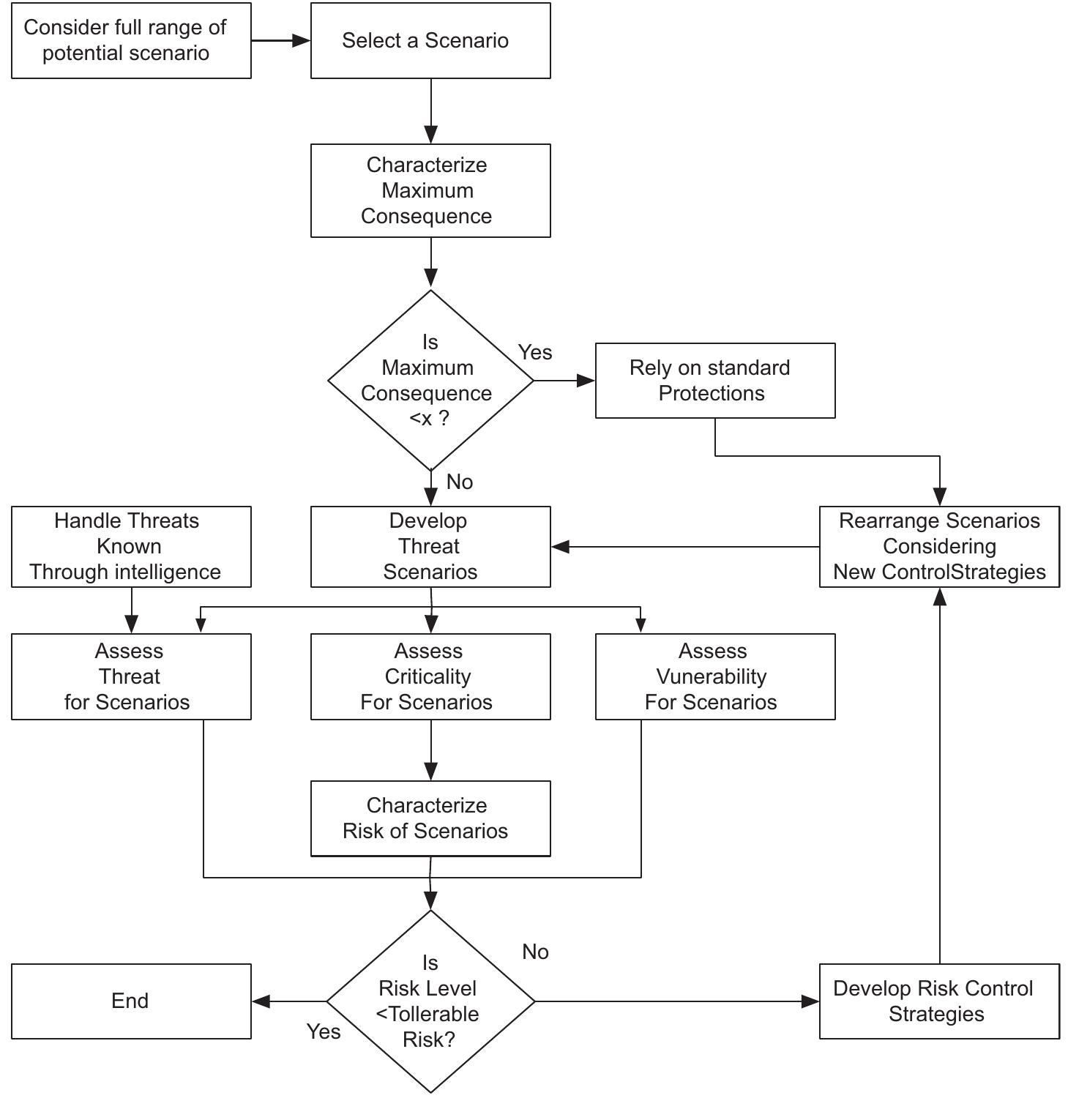 Risk assessment approach.