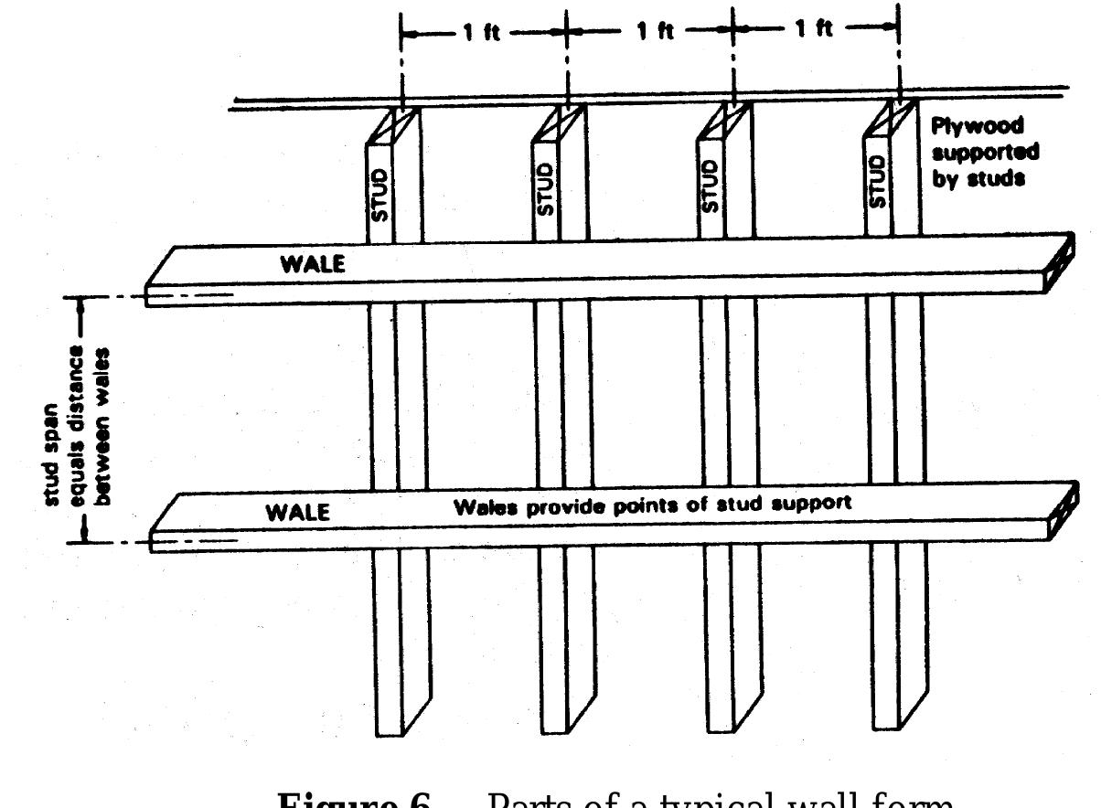 Shows parts of a typical wall form—