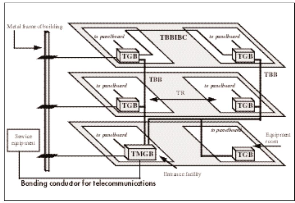 Bonding and grounding components bonding conductor for