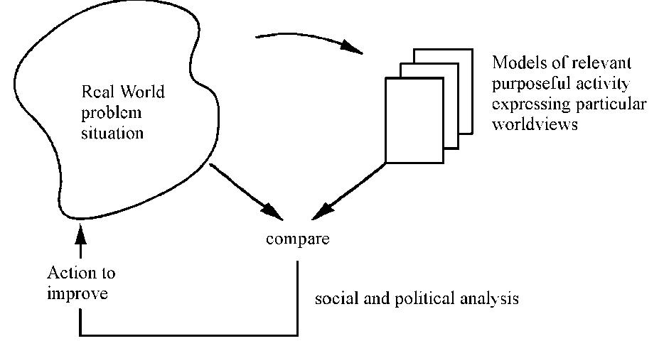 Al6. soft systems methodology as a learning system. source: