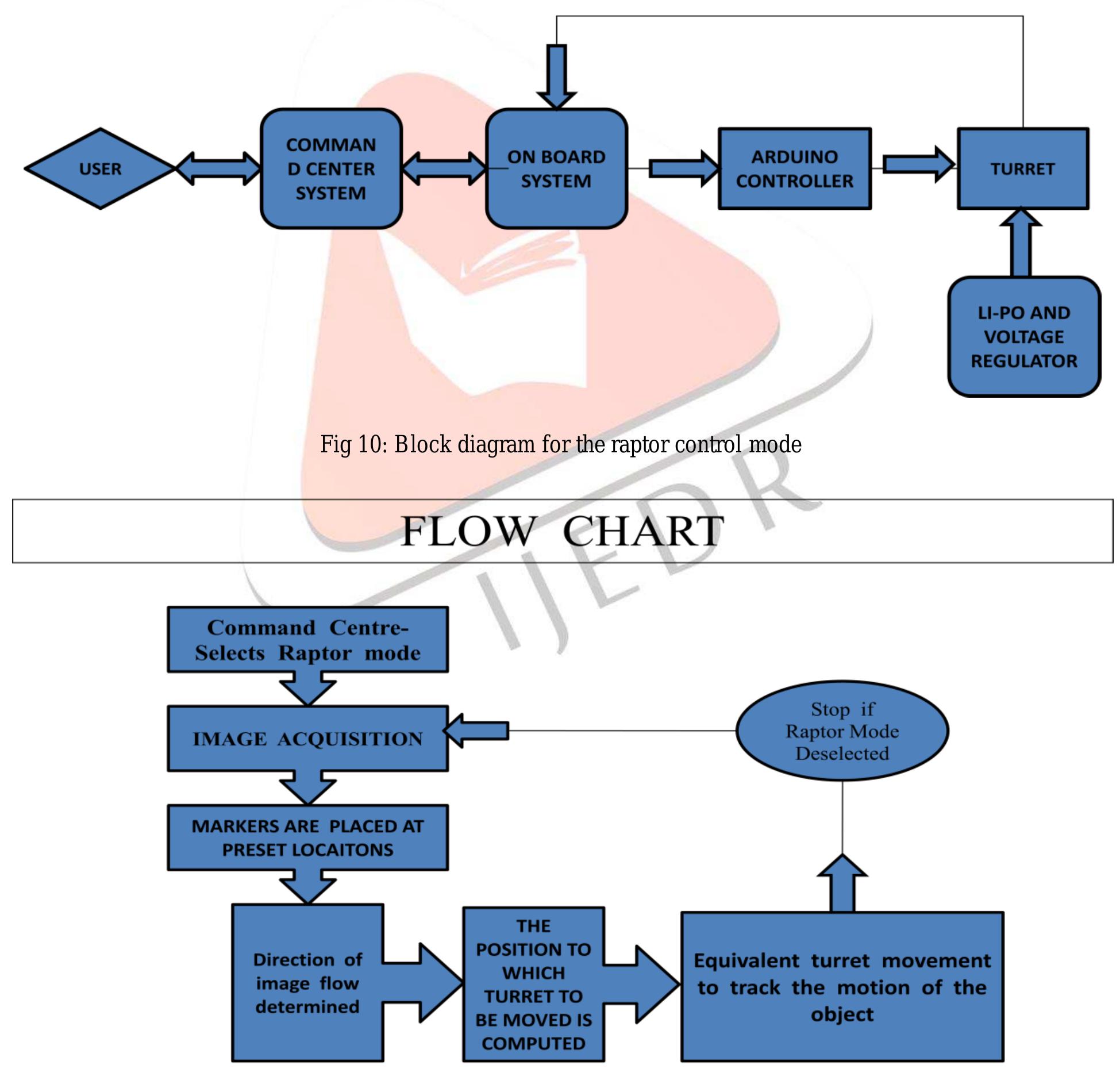Flow chart for the raptor control mode