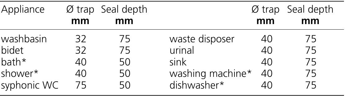 Minimum sizes and seal depths *where these fittings