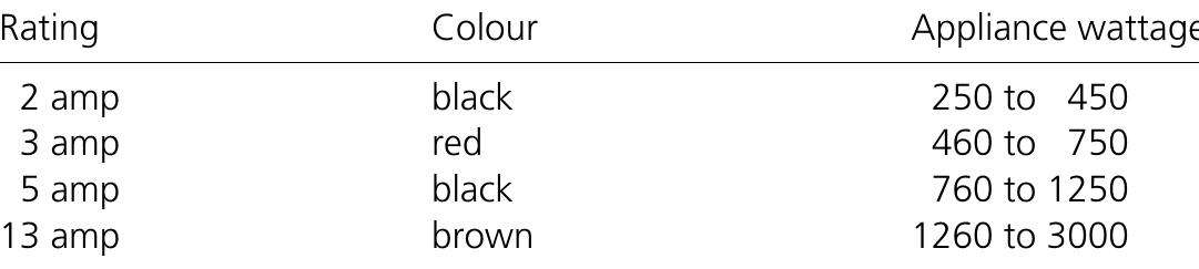 To find the correct amp rating of a socket for an appliance,