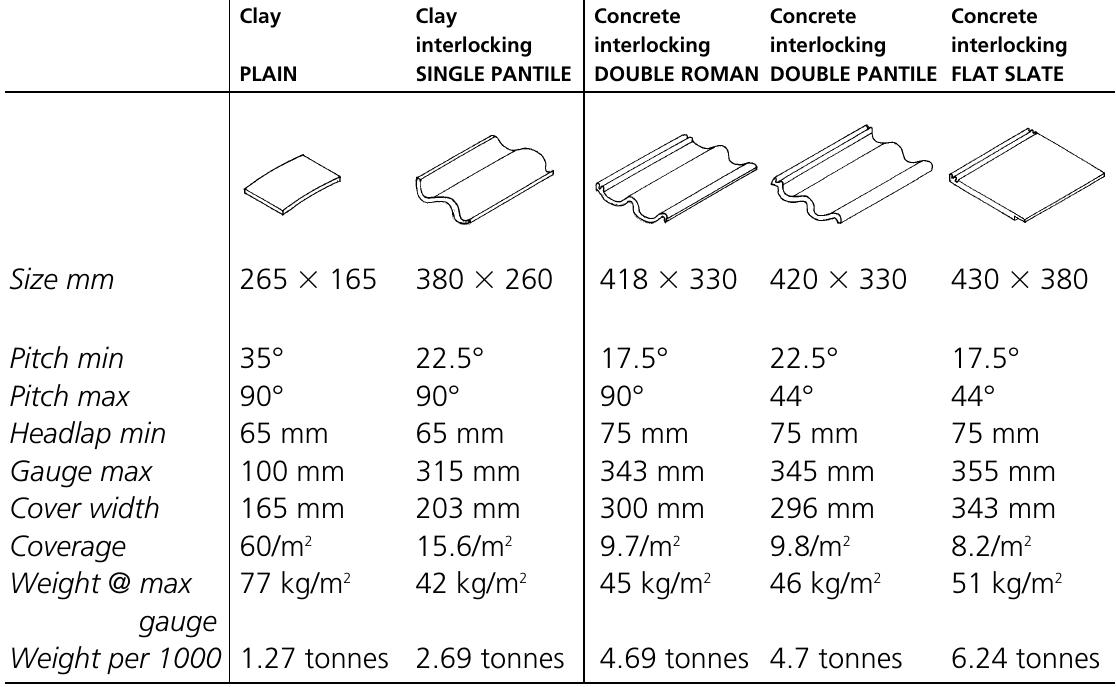 Coverage relates to tiles laid at the maximum gauge. the