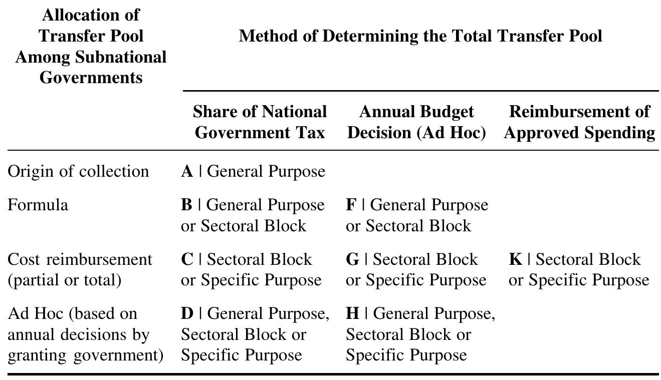(PDF) Intergovernmental fiscal transfers: concepts, international ...