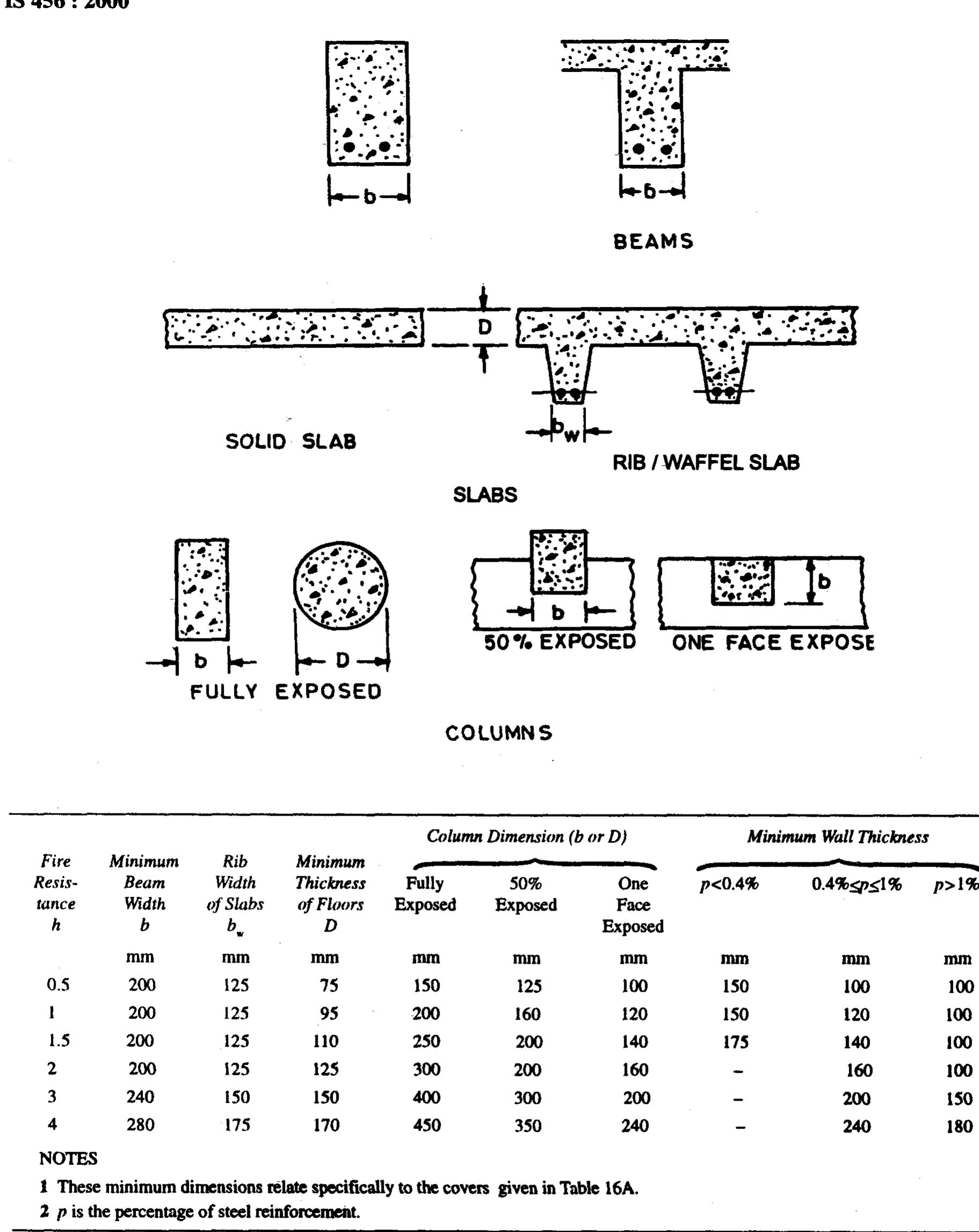 Fic. 1 minimum dimensions of reinforced concrete members for