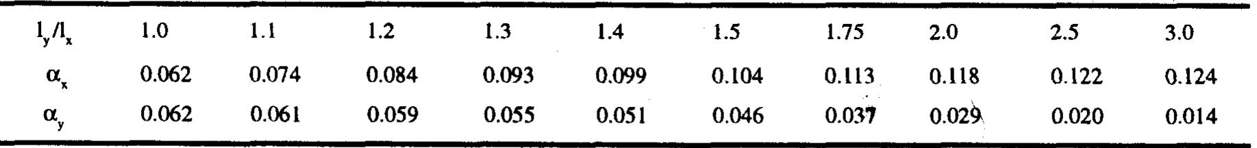 Table 10 - from IS 456 : 2000 Indian Standard PLAIN AND