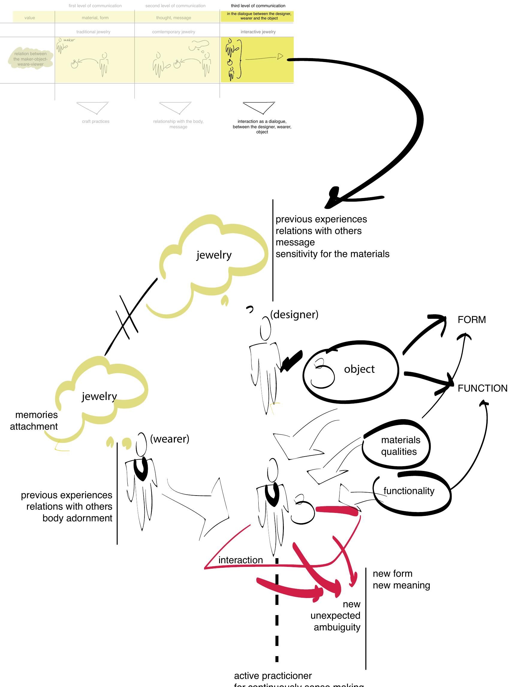 : third level of communication: illustration of the