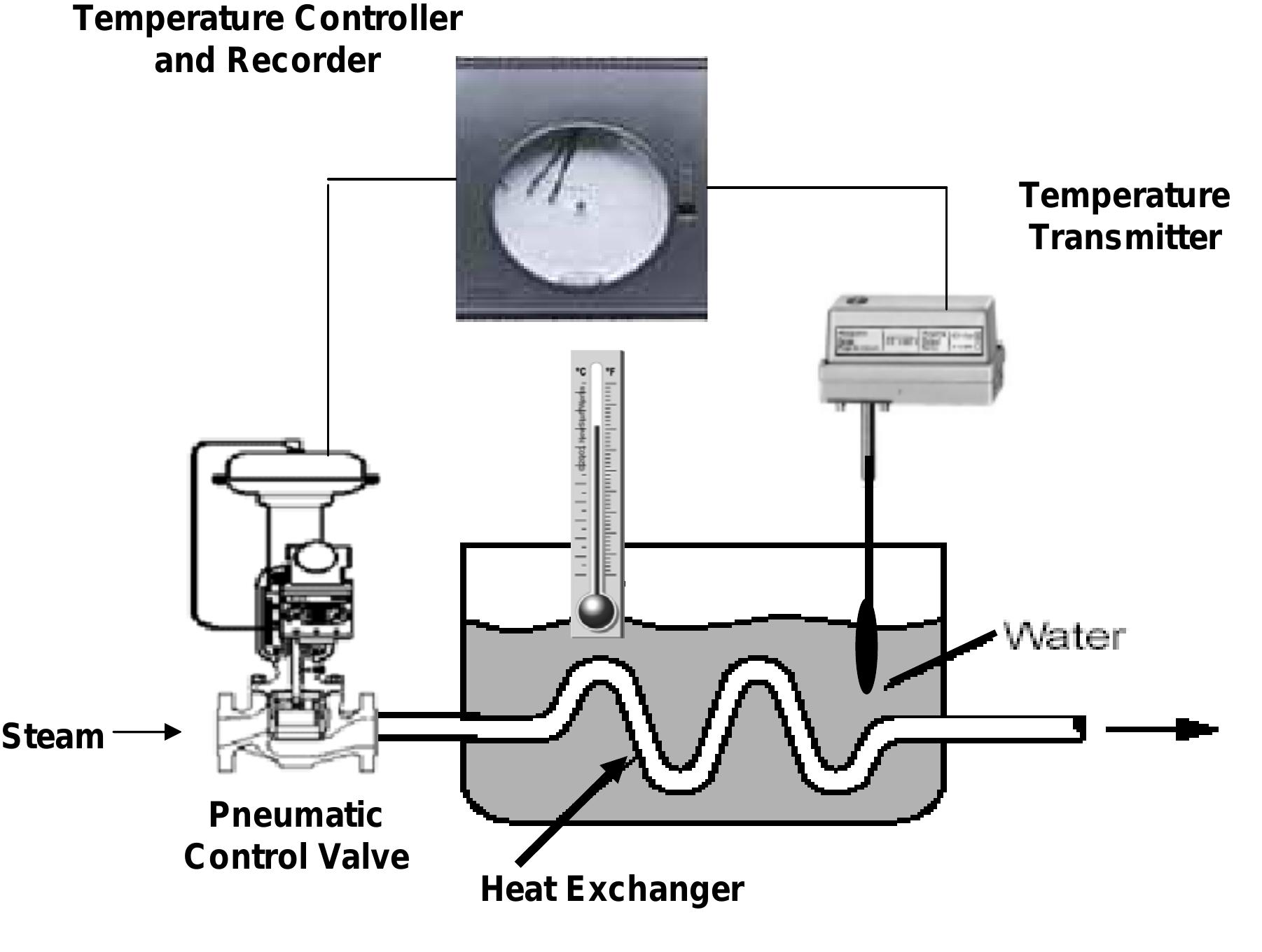 Figure 1 - P&ID SYMBOLS P&ID SYMBOLS ISA Symbols and Loop