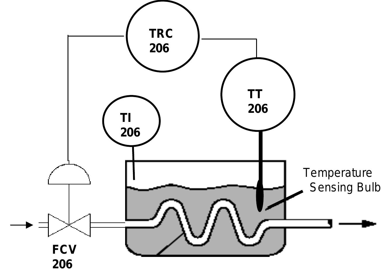 Figure 3 - P&ID SYMBOLS P&ID SYMBOLS ISA Symbols and Loop