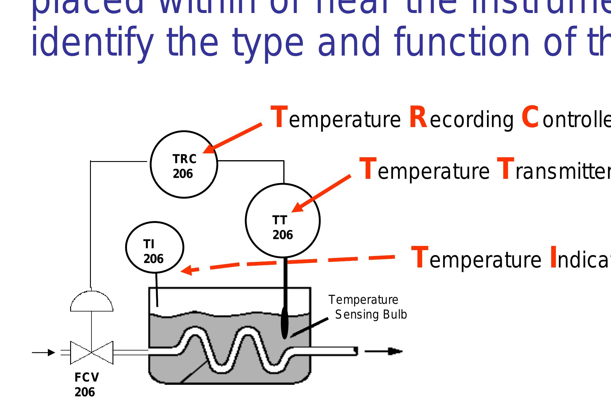 Figure 4 - P&ID SYMBOLS P&ID SYMBOLS ISA Symbols and Loop