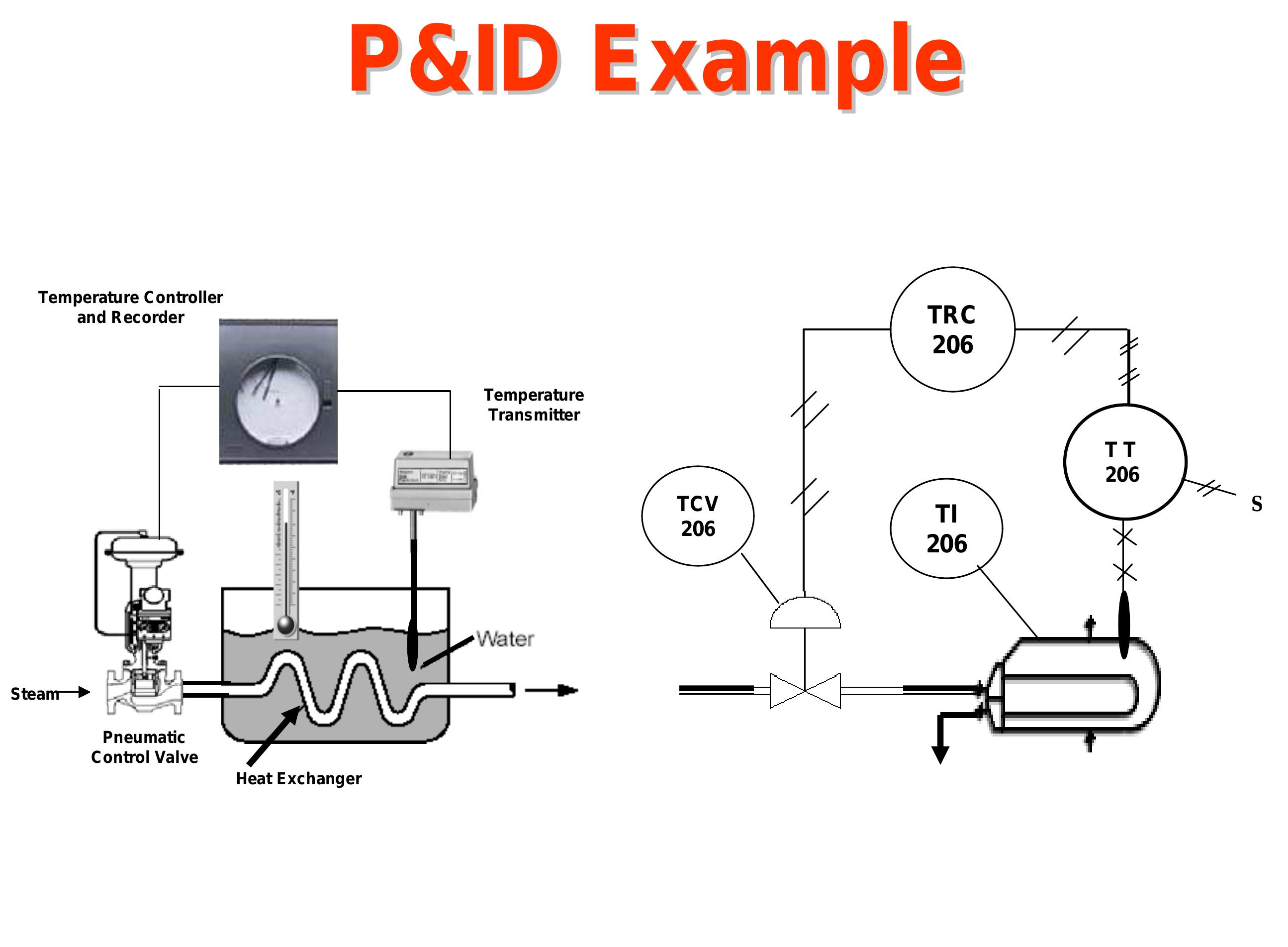 Figure 8 - P&ID SYMBOLS P&ID SYMBOLS ISA Symbols and Loop