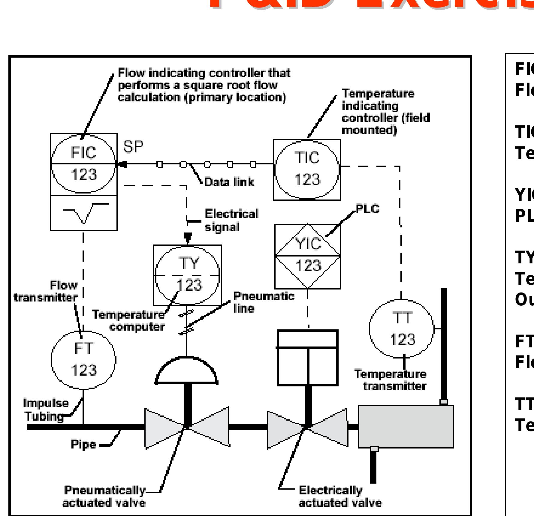 Figure 10 - P&ID SYMBOLS P&ID SYMBOLS ISA Symbols and Loop