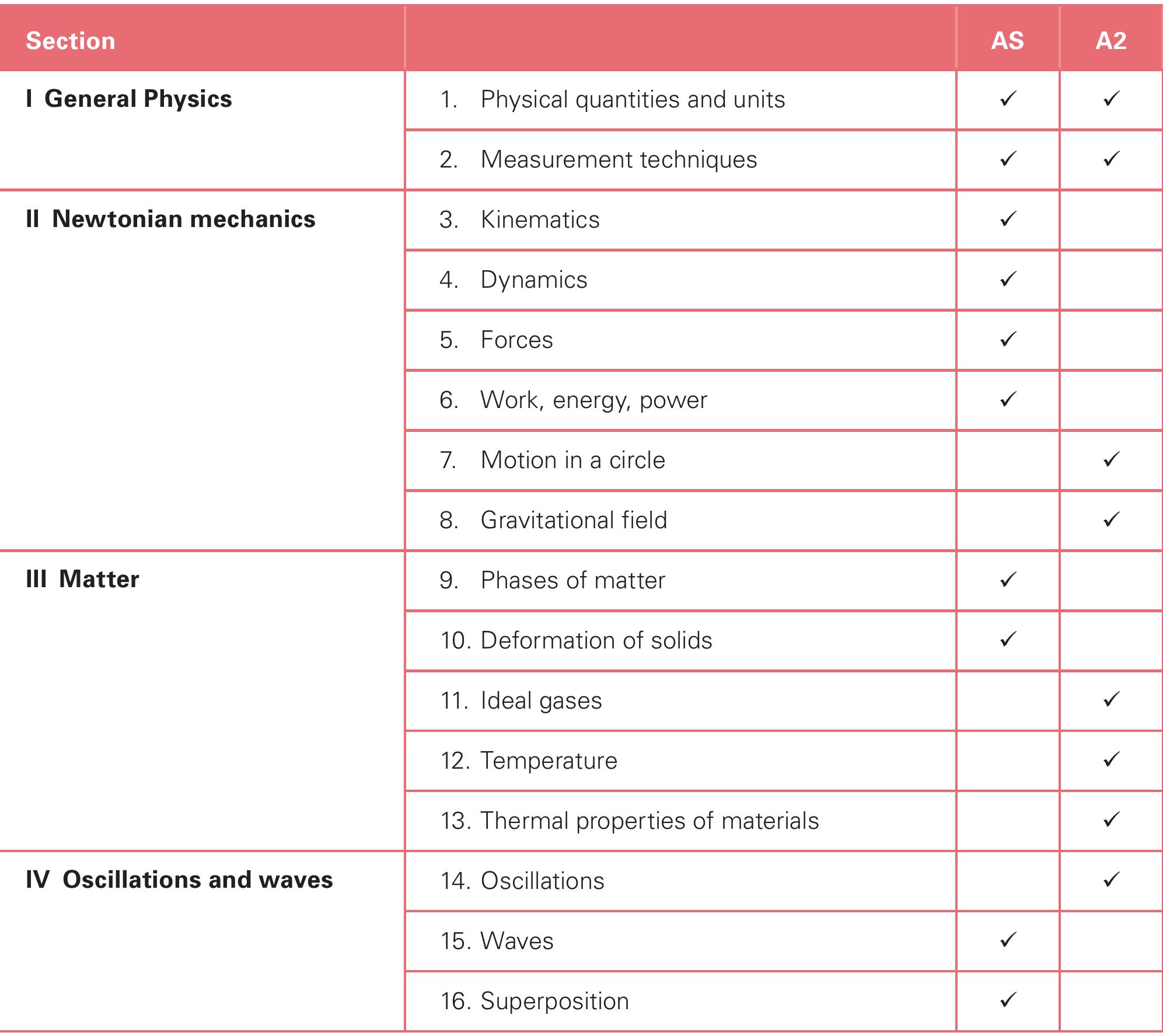 The table below shows which parts of the syllabus contain as