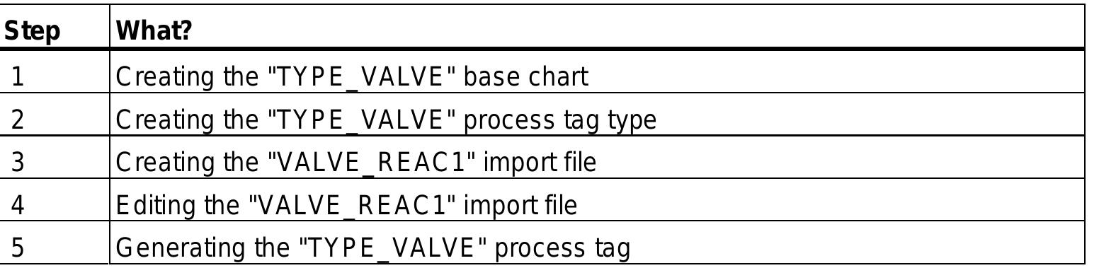 Five steps are involved in the creation of process tag types