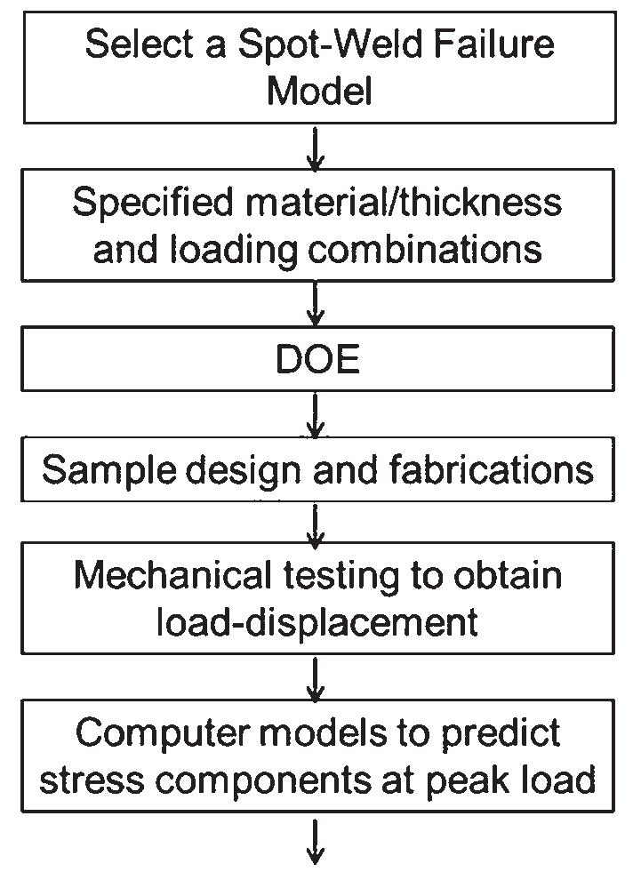 Figure 1 - Development of spot weld failure parameters for