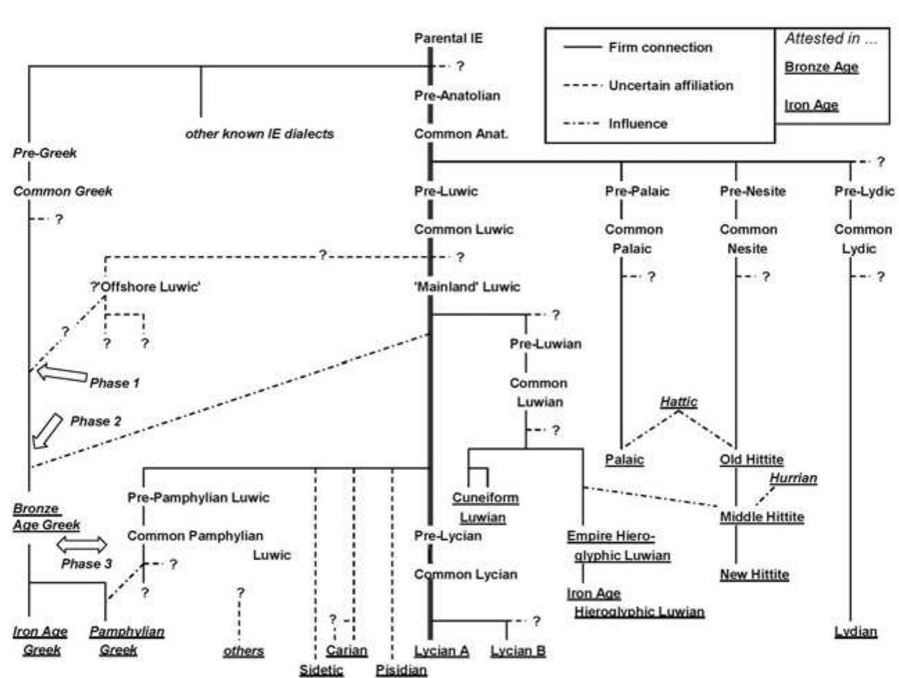 A provisional family tree of the anatolian languages.