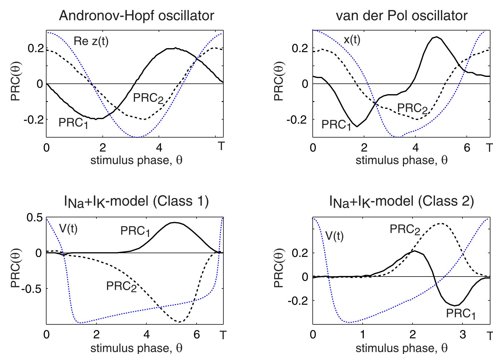 6: examples of phase response curves (prc) of the