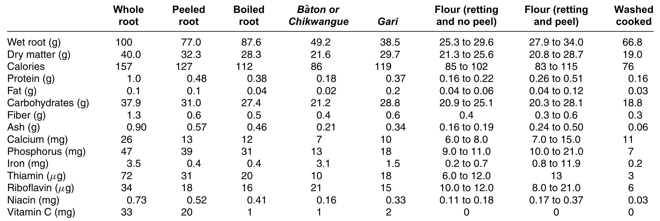 (PDF) Nutritional value of cassava