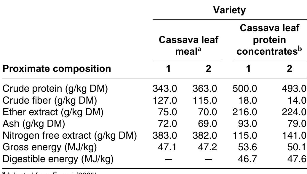 (PDF) Nutritional value of cassava